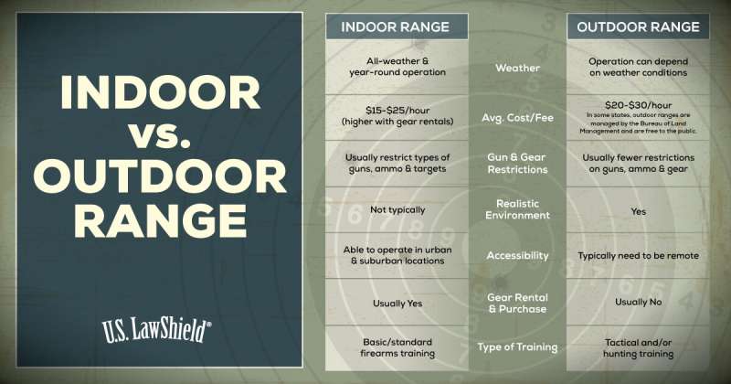 Indoor vs. Outdoor Gun Range: Which Is Right for You? - U.S. LawShield